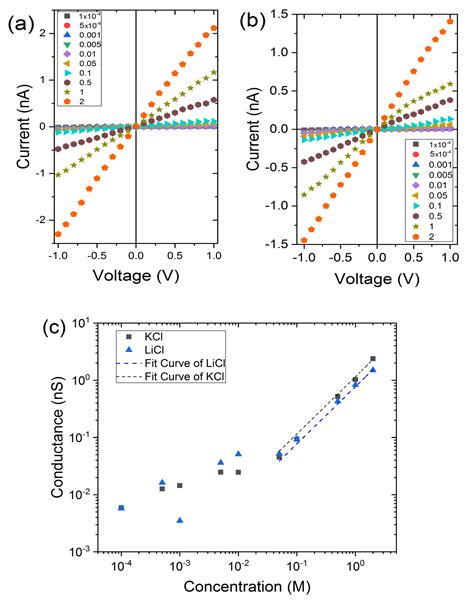 Conformation Of Polyethylene Glycol Inside Confined Space Simulation And Experimental Approaches