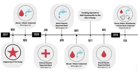 Study Timeline Genx Exposure Study