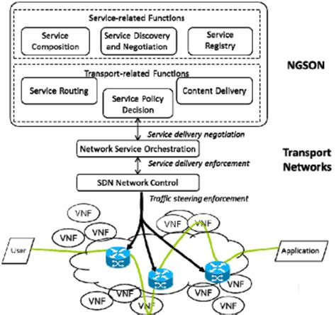 Context Aware Service Chaining In Ngson Download Scientific Diagram