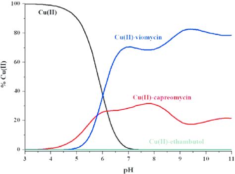 The competitive diagram of copper(II) speciation among viomycin ,... | Download Scientific Diagram
