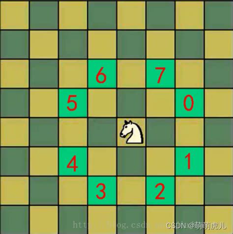 数据结构（java）马踏棋盘算法一个棋盘有十行十列走法多少种java Csdn博客