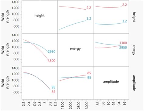 Welding Strength Interaction Figure 7 Welding Time Interaction It Can Download Scientific