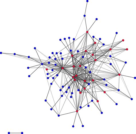 Understanding Collaboration Patterns On Funded Research Projects A Network Analysis Network