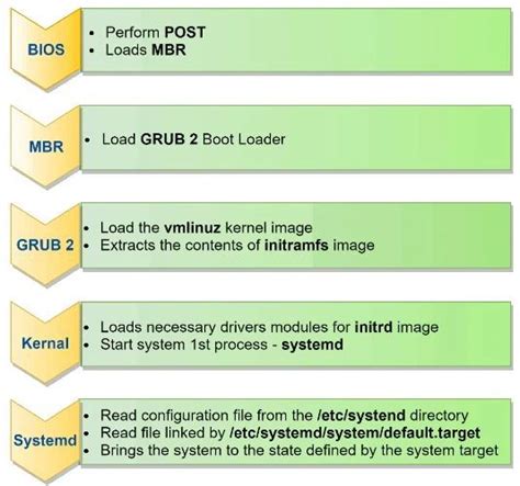 Noureddine Khanfir On Linkedin Booting Process Linux Bios Uefi