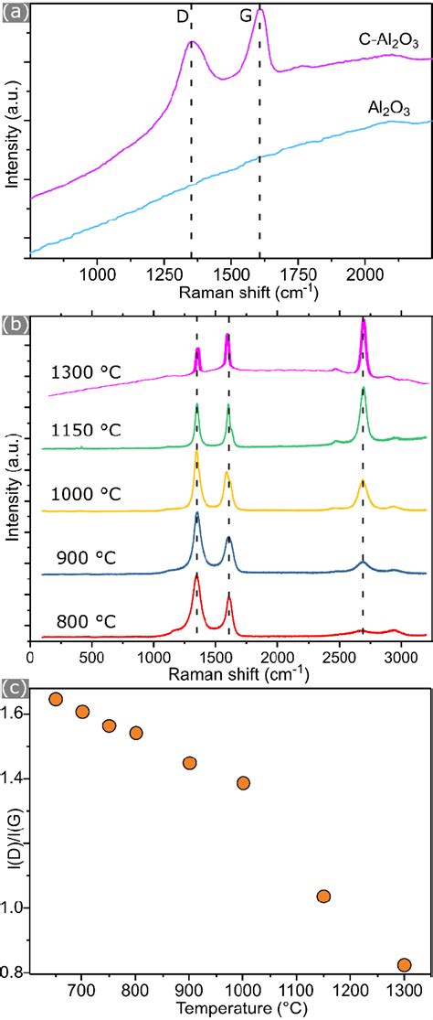 A Typical Raman Spectra Of Uncoatedcoated Alumina Nanoparticles The
