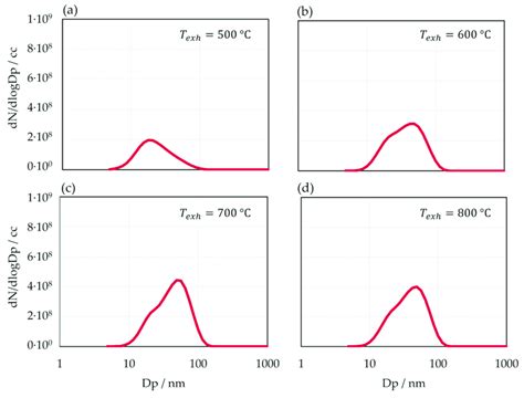 Spectral Density Curves Obtained At The Burner Test Bench At M Exh