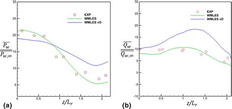 Spanwise Distributions Of A The Time Averaged Surface Pressure At The