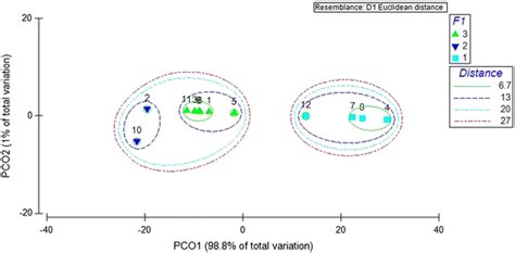 Principal Coordinates Pco Analysis Of The Forage Ratio Fr Of Download Scientific Diagram