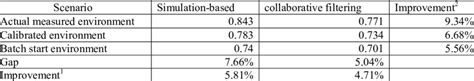 the comparison parameter optimization results of the simulation based