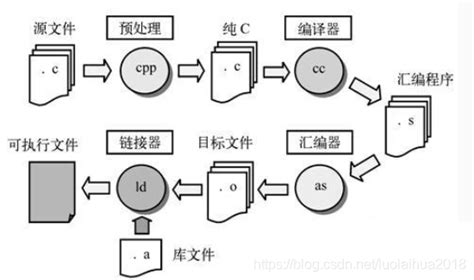 Cc预编译、编译、汇编和链接四个过程编译汇编链接顺序 Csdn博客