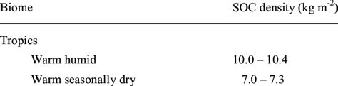 Soc Density In Various Climatic Regions Download Table