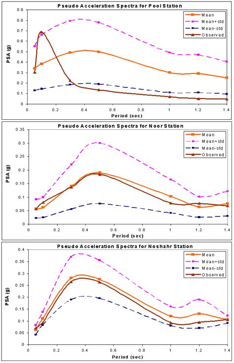 Comparison Of Pseudo Acceleration Spectra For 5 Damping For