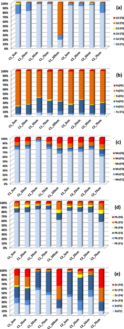 Percentage Of Extraction Of Cd Fe Mn Pb And Zn In Selected C1 And C2 Download Scientific