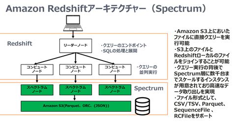 Awsのdwhツール Amazon Redshift、同spectrum、athena 株式会社スタイルズ