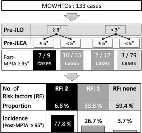Incidence Of Excessive Postoperative Mpta Following Medial