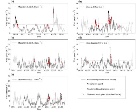 Monthly Average Wind Speeds And Wind Directions In A January B Download Scientific Diagram