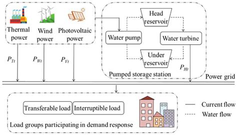 Energies Free Full Text Multi Time Scale Coordinated Optimum Scheduling Technique For A