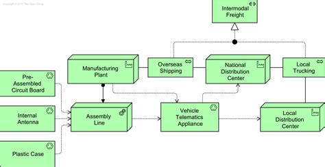 Access Relationship From Material To Equipment Object Issue 521