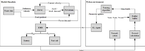 Figure 2 From Deep Reinforcement Learning Based Energy Management
