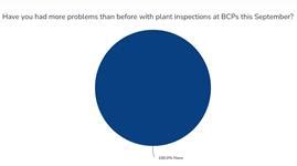 BCP Crisis HortWeek Survey Finds 100 Seeing Plant Import Delays And