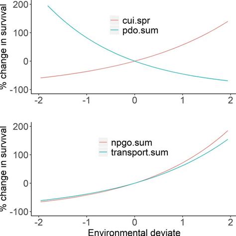 Effects Of Environmental Covariates On Springsummer Chinook Salmon