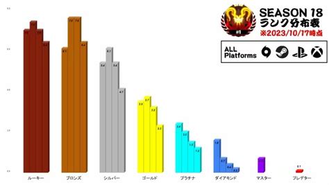 【apex】今シーズンは全体の75以上がシルバー以下なんだな【エーペックス】 エーペックスまとめタイムズ