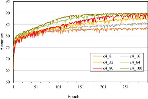Accuracy Curve Of Different Kernels Download Scientific Diagram