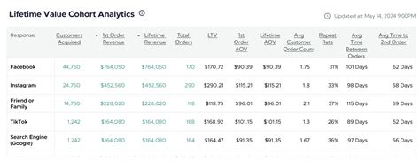 Lifetime Value Analytics