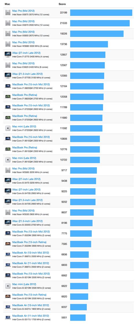 Mac Benchmarks December 2012