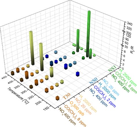 Bjnano Nanostructured Tio2 Based Gas Sensors With Enhanced