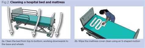 Infection Control 1 Decontamination Of Non Invasive Shared Equipment Irish Association Of