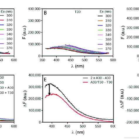 A The Structures Of The Aptamer And Adenosine The Fluorescence Download Scientific Diagram