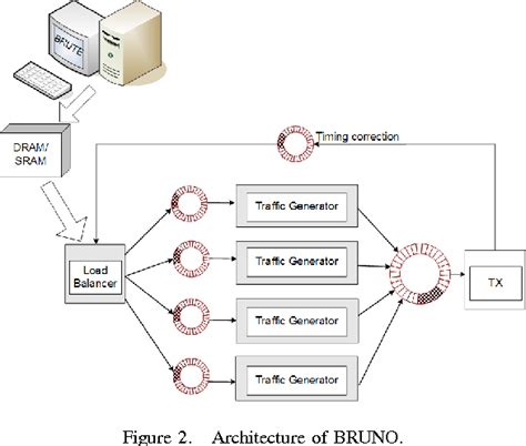 Figure 2 From Design Of A High Performance Traffic Generator On Network Processor Semantic Scholar
