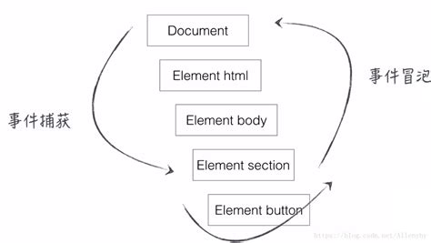 Js中addeventlistener的用法 Csdn博客