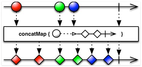 Rxjava Flatmap Concatmap Switchmap