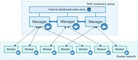 Docker Swarm介绍 大魔王先生 博客园