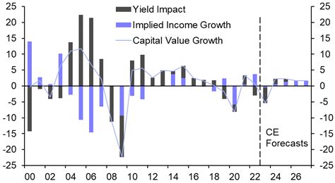 Q3 Us Commercial Property Outlook Capital Values To Fall By Another 15