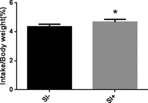 Full Article Effects Of Soy Isoflavones On Intake Body Weight Sex