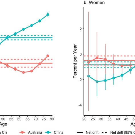Age Standardized Mortality Rate Of Lung Cancer By Sex In China And