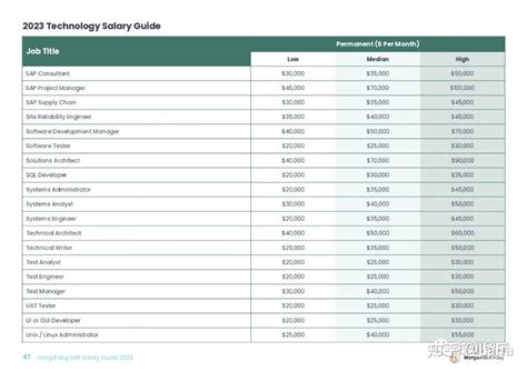 收藏一份香港2023年各行业薪资报告 知乎