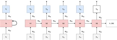 Design Of Lstm To Capture Contextual Insight Download Scientific Diagram
