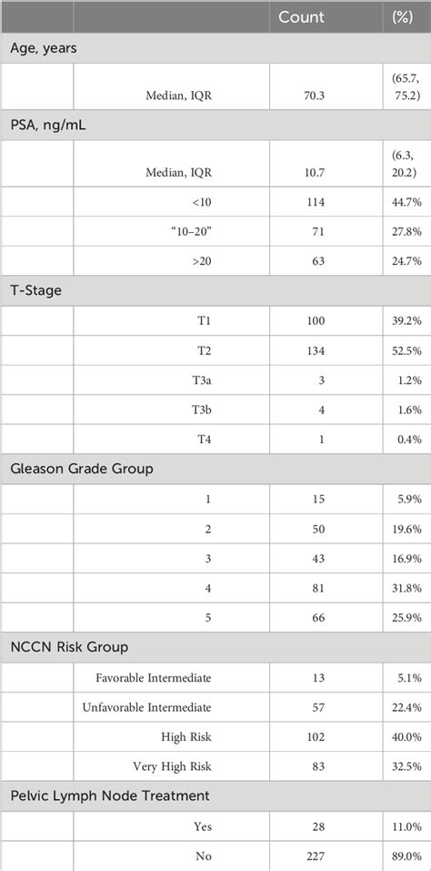 Table 1 From Intensity Modulated Radiation Therapy With Stereotactic Body Radiation Therapy