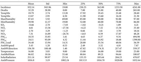 Table 2 From Modeling The Impact Of Air Pollution And Meteorological