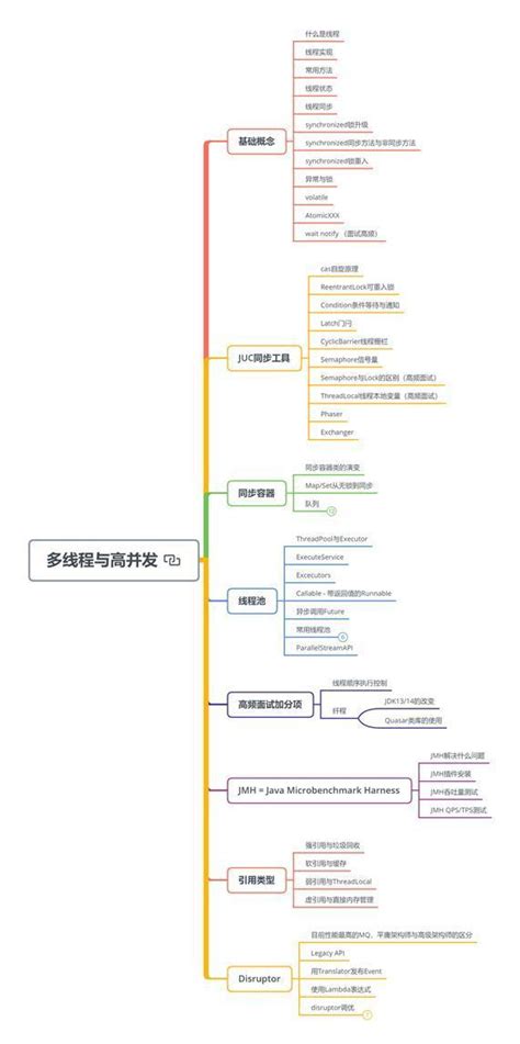 Java开发三年，花费半年时间学完这些技术栈，面试定级阿里p7java 高级架构师技术栈 Csdn博客