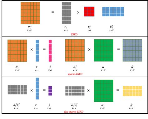 Figure 3 From Fast Sparse Tsvd Super Resolution Method Of Real Aperture