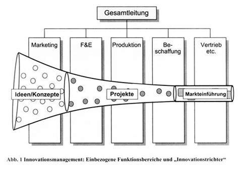 Innovations Und Technologiemanagement Wirtschaftslexikon