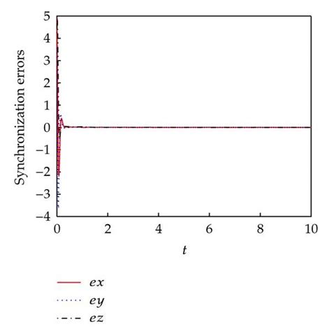 Synchronization Errors Of The Drive System And Response System