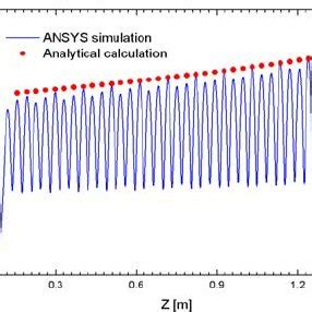The ANSYS Simulated VSWR Curve Download Scientific Diagram