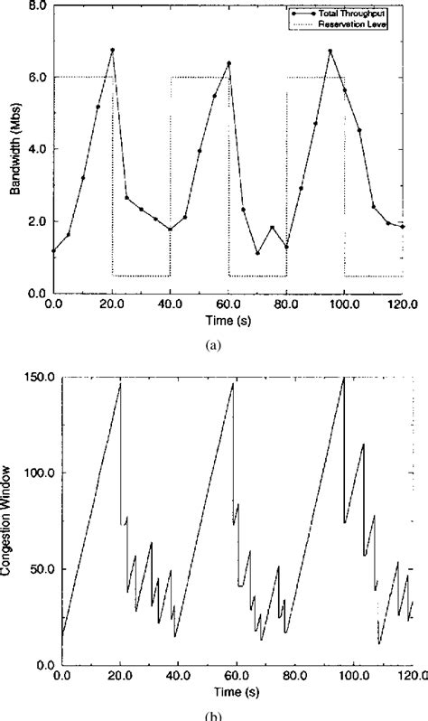 Figure 1 From Understanding And Improving Tcp Performance Over Networks