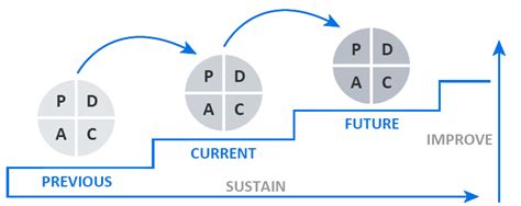 Pdca Model The Cycle Of Continuous Improvement Deming Cycle